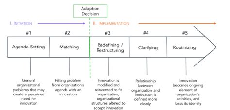 The Process Of Innovation In Organization Source Diffusion Of Download Scientific Diagram