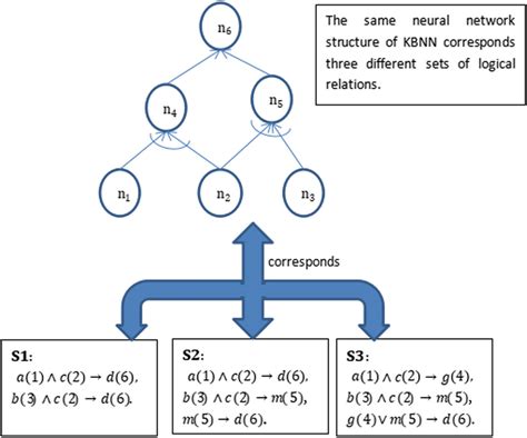 The Same Neural Network Structure Corresponds Multiple Kinds Of Logical Download Scientific