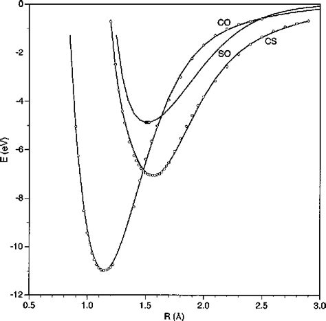 Figure 1 From An Ab Initio Analytical Potential Energy Surface For The O3pcsx 1Σ→cox 1Σ