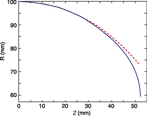 The Upper Elliptic Arc Solid Blue Line And Parametric Curve Dashed Download Scientific