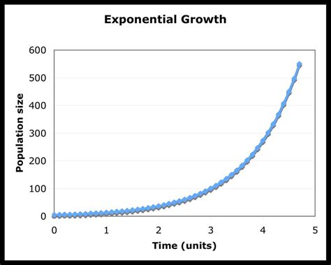 Exponential Population Graph