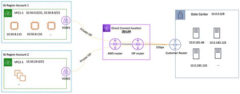 多条 Dx 专线上的流量工程与高可用方案设计 Part 1 亚马逊aws官方博客