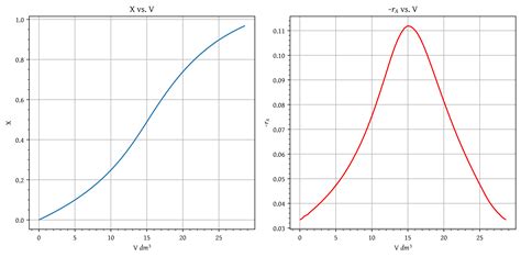 Workshop 02 Solution Conversion And Reactor Sizing Cre Chemical