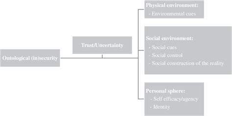 1 Core Elements Of Ontological In Security Download Scientific Diagram