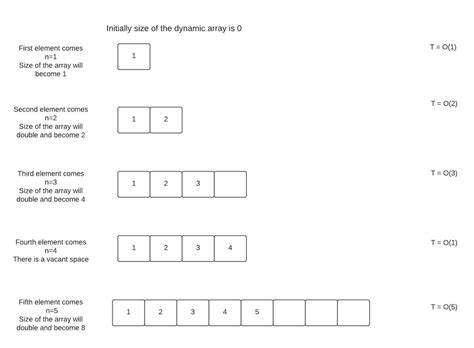 Amortized Time Complexity In Data Structures Naukri Code 360