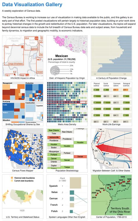 Census Visualization And A Data Set Round Up
