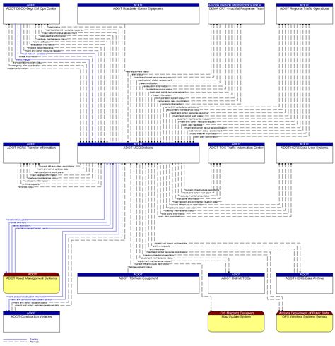 2018 Arizona Statewide ITS Architecture Context Diagram ADOT MCO