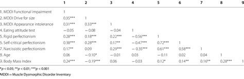 Correlation Matrix Of Continuous Variables Download Scientific Diagram