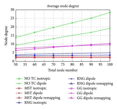 average node degree of various topology control algorithms download