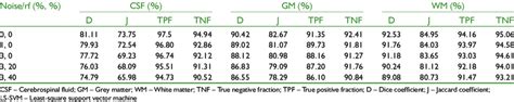 Quantitative Results Of The Hierarchical Ls Svm Algorithm Of Brainweb
