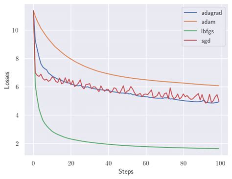 We Evaluate Four Canonical Optimization Methods For Latent