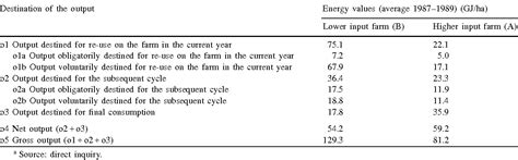Table 4 From An Inputoutput Methodology To Evaluate Farms As