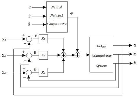 Anthropomorphic Robot Manipulator With Pid Controller And Neural