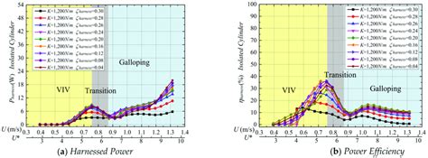 A Harnessed Power And B Power Efficiency Of Isolated Single Download Scientific Diagram