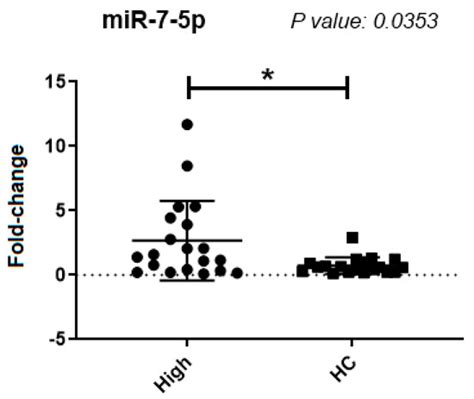 Ijms Special Issue Circulating Non Coding Rnas As Diagnostic And Prognostic Markers Of Human