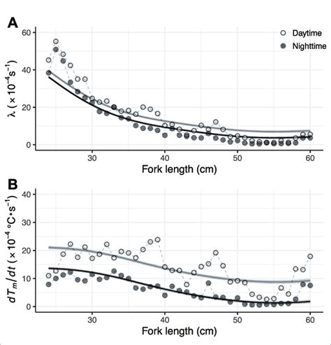 A Relationship between fork length and λ B Relationship between Download Scientific Diagram