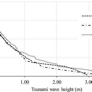 Tsunami Hazard Curve Samples Derived From 100 000 Monte Carlo