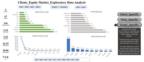 Mehul Gohel On Linkedin In Depth Data Analysis Of The Equity Market For 4 Different Clients For