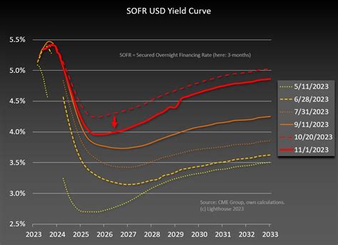 Alexander Gloy On Linkedin Sofr Futures Yield Curve Fomc