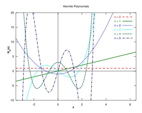 Hermite Polynomials Handwiki