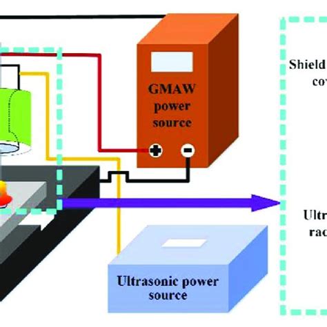 Schematic Of The Pu Gmaw Process Download Scientific Diagram
