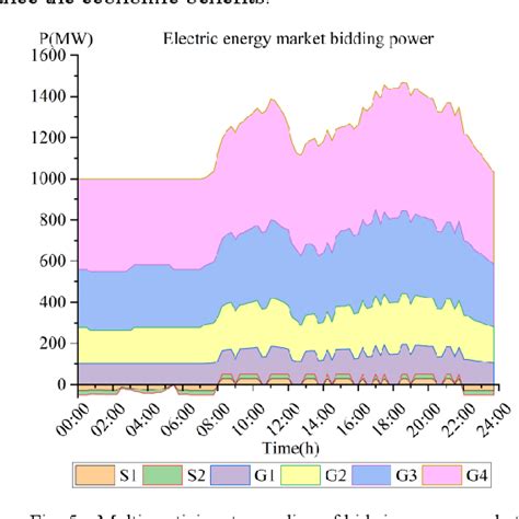 Figure 5 From Bidding Model For Shared Energy Storage Participation In