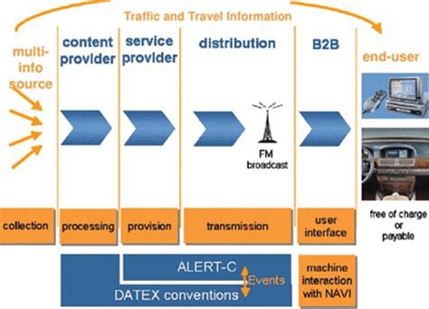 Tmc Messages Distribution Process Reprinted From Kamalski 2005