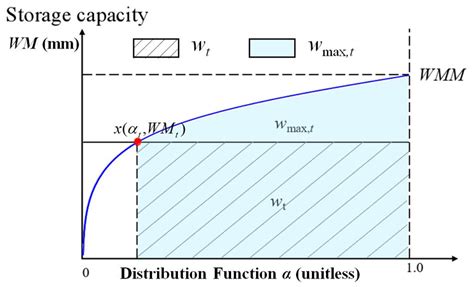 Watershed Storage Capacity Curve Download Scientific Diagram
