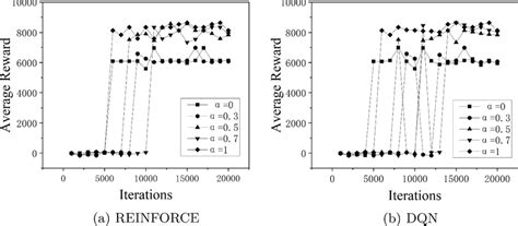 Convergence Process For I O Intensive Workloads Dataset 1 Download Scientific Diagram