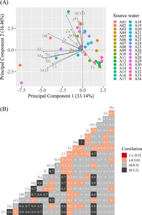 Biplot Plot Of The Principal Components A And Pearsons Correlation B