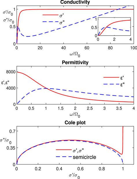 Electrical Properties Of A Heterogeneous System Characterized With