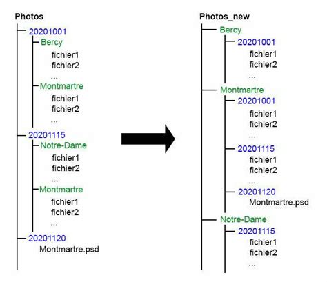 Comment Réorganiser Automatiquement Des Milliers De Sous Dossiers Et Fichie