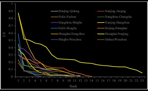 The Rank Size Distribution Of Hsr Sauv Among Different Hsr Lines In The Yrd Download