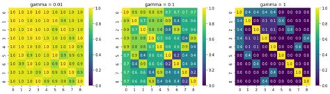 Es654 Svm With Rbf Kernel Gamma Factor