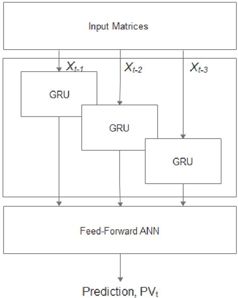 The Process Of A Neural Network Block In The Cascade Model Download