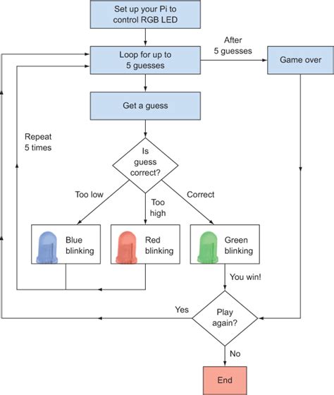Number Guessing Game Using Python Flow Chart
