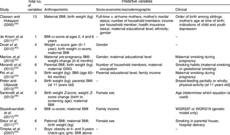 Description Of Predictive Variables Within Each Tool Included In The