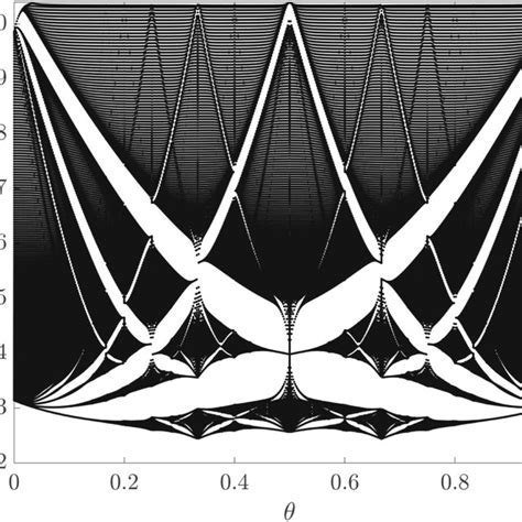 Bulk Spectrum Of Quasiperiodic Beam Lattice With γg 10 Showing Download Scientific Diagram