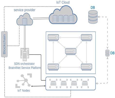Jsan Free Full Text Secure And Reliable Iot Networks Using Fog Computing With Software