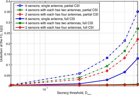 Figure 1 From Estimation In Wireless Sensor Networks With Security Constraints Semantic Scholar