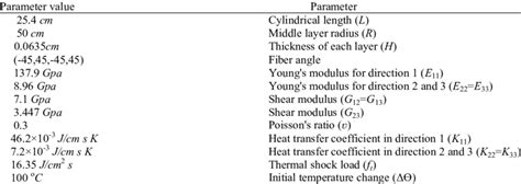 Geometry And Material Properties Of Composite Shell Download Scientific Diagram