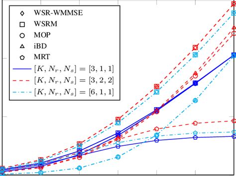 Sum Rate Performance For Single Cell Case M Nt 1 6 Download Scientific Diagram