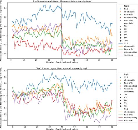 Auditing Youtubes Recommendation Algorithm For Misinformation Filter