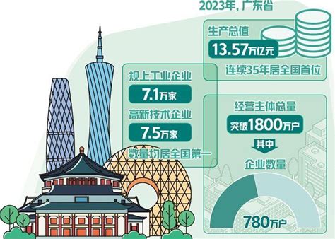 广东锚定产业科技互促双强发展占全国建设