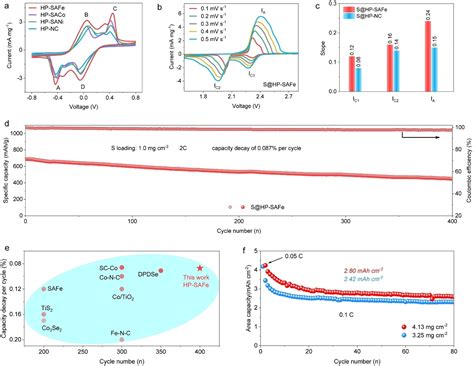 Origin And Acceleration Of Insoluble Li2s2−li2s Reduction Catalysis In Ferromagnetic Atoms‐based