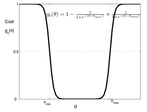 The End Effector Position And N O A Orientation Components Of The