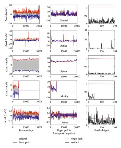 The Residual Signal Of Various Data Patterns Download Scientific Diagram