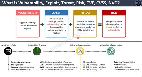 [devsecops] dependency check basics and vulnerabilities nimtechnology