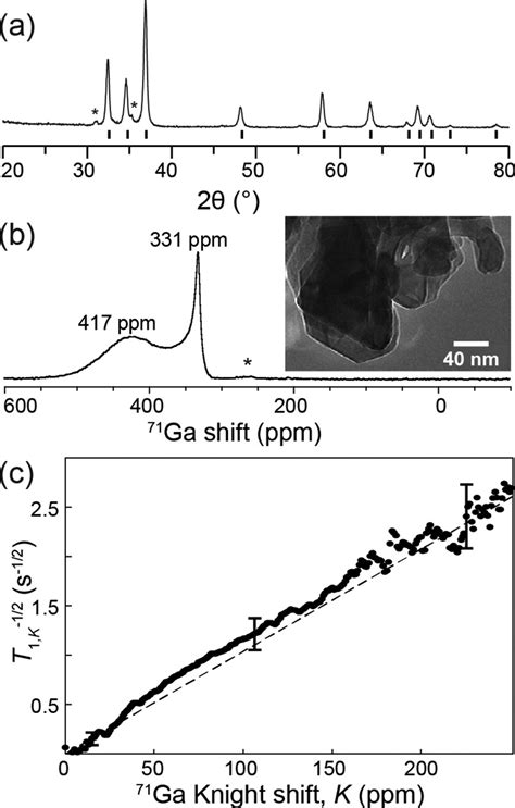 A X Ray Diffraction Pattern Of Nanocrystalline Gan The Black Lines