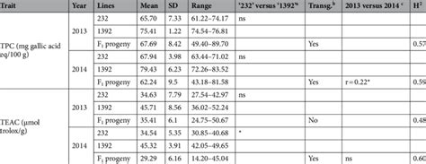 Total Polyphenol Content Tpc And Antioxidant Capacity Teac In